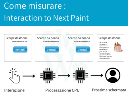 INP: comprendere la nuova metrica Core Web Vitals e ottimizzarla