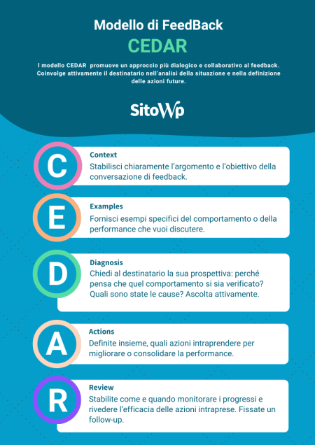 Guida ai Modelli di Feedback per Professionisti | impara il feedback